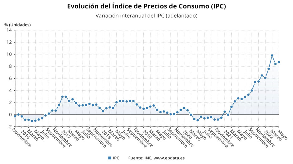 El IPC escala en mayo hasta el 8,7%