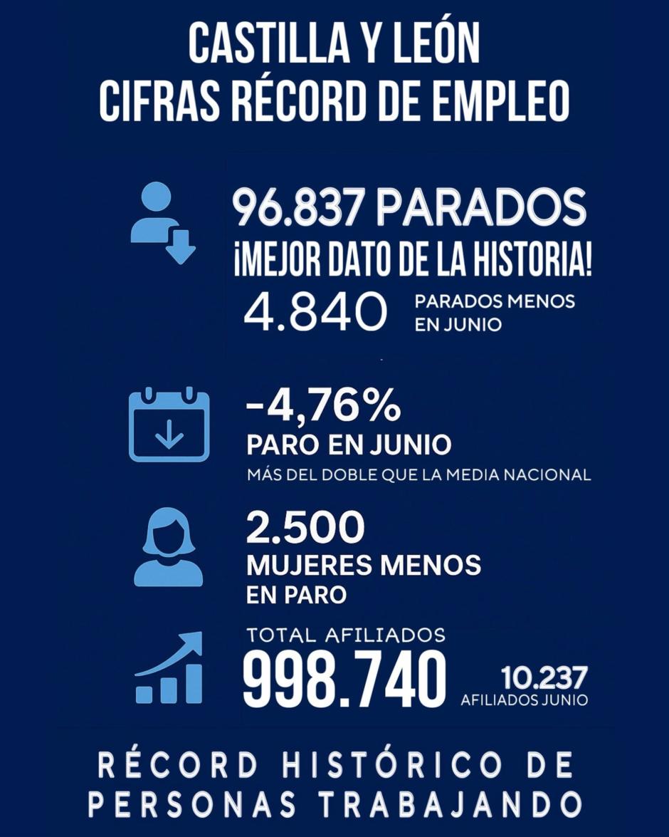Castilla y León lidera el descenso del paro en España y firma el mejor ...