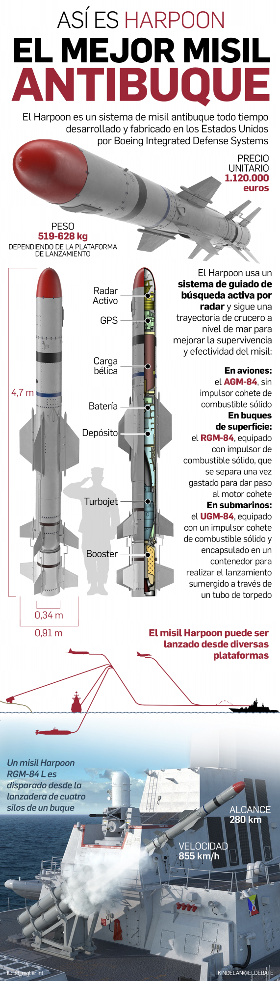 Los misiles ‘Harpoon’: la solución de Dinamarca y EE.UU. para el ...