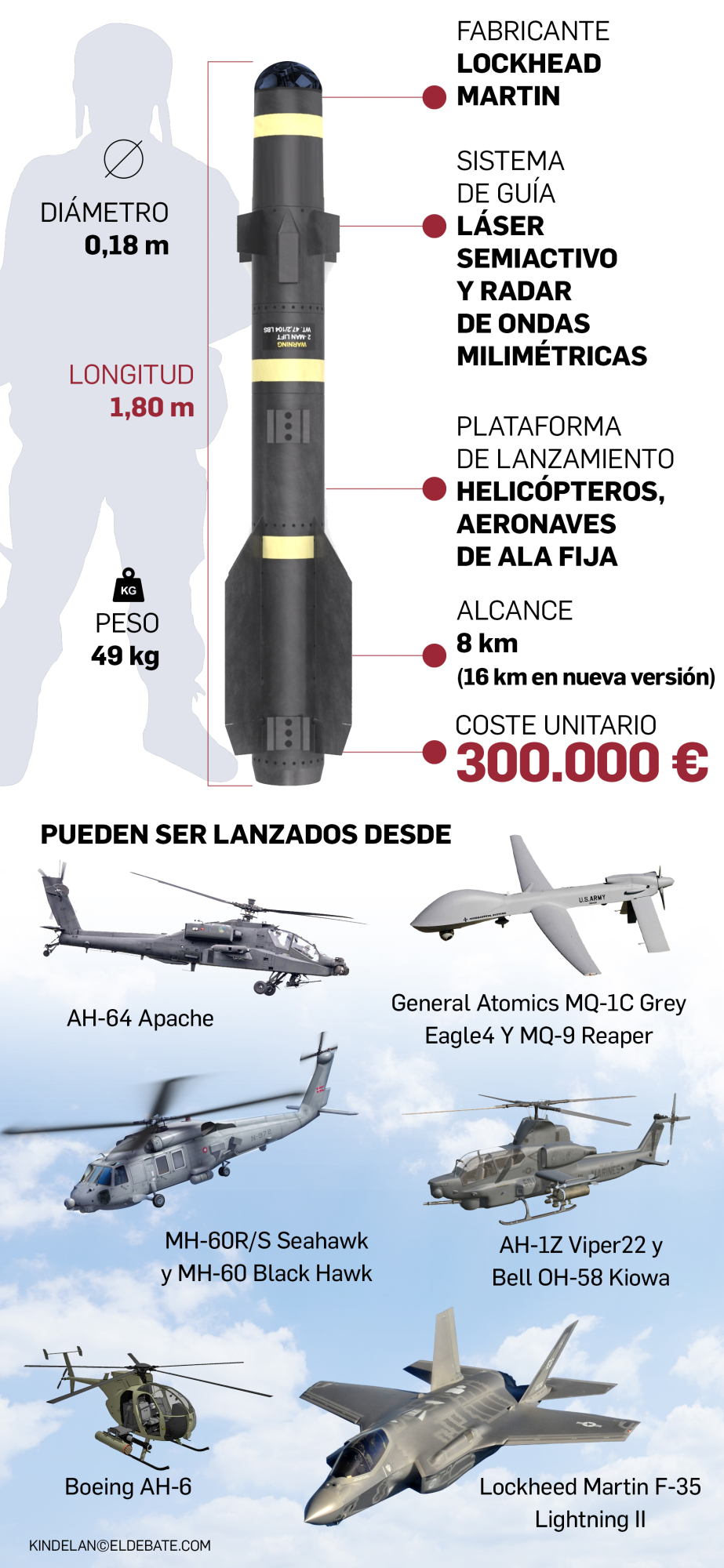 F-35, Apache, Black Hawk, drones...: JAGM, el misil guiado por láser ...