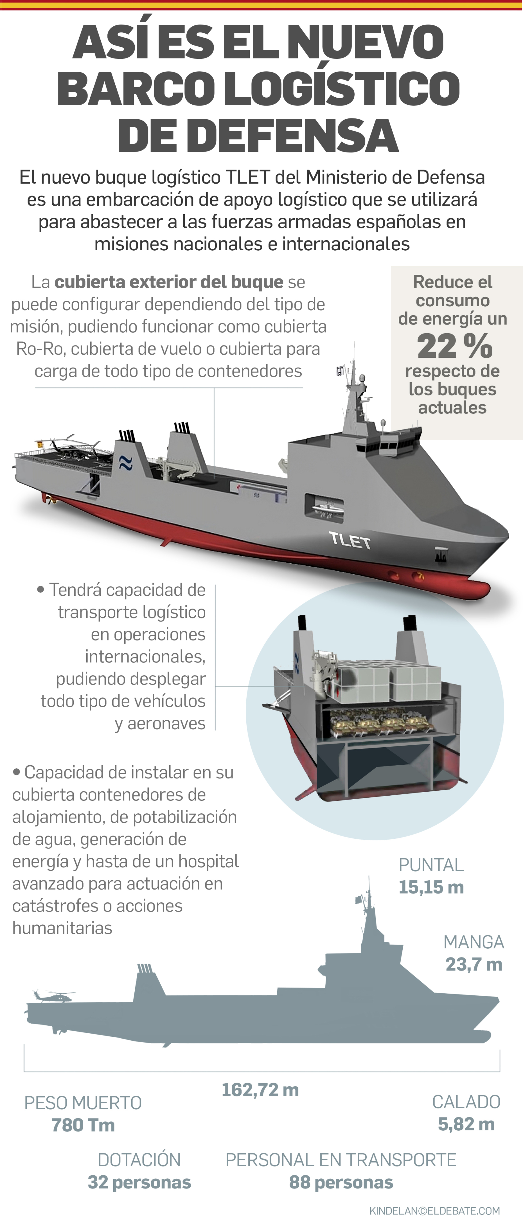 Armada | Ejército de Tierra: Dos nuevos buques logísticos para la defensa española